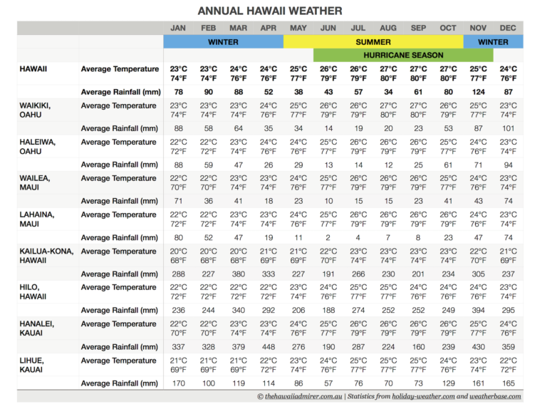 The Scoop on Hawaii Weather